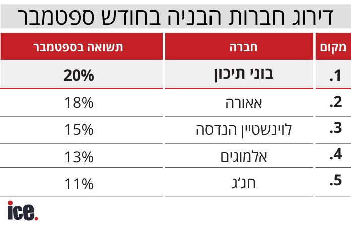 דירוג הקבלנים איזה קבלן הניב את התשואה הטובה ביותר אייס